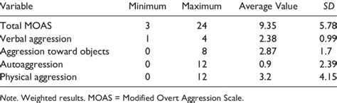 Descriptive Statistics Of The Moas Download Table