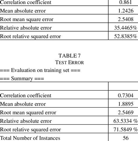 Error Evaluation On Training Set Summary Download