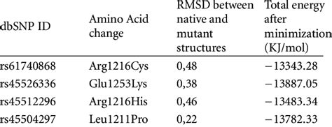 Rmsd And Total Energy Of Native Structure 2jo9 And Mutant Modeled Download Table