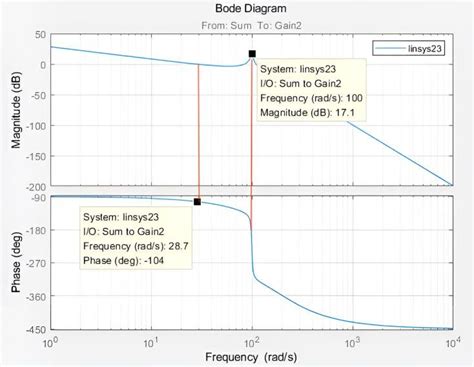 fuzzy pid control system bode diagram download scientific diagram
