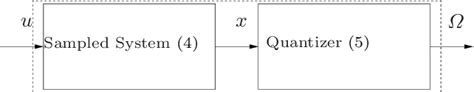 Sampled System With Quantized Output Download Scientific Diagram