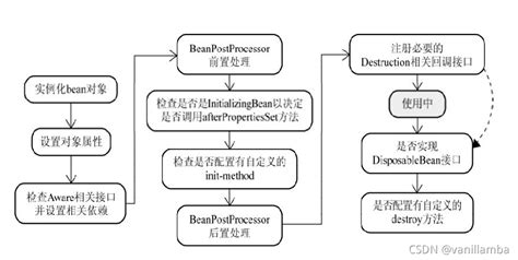 Spring中aware接口作用spring的aware的作用 Csdn博客