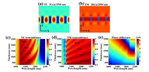 Field Distribution At The Fp Resonance Peak Under Te A And Tm B