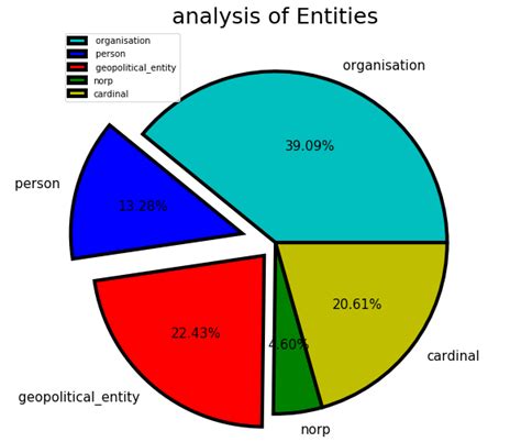 Analysis Of Entities In A Chart Download Scientific Diagram