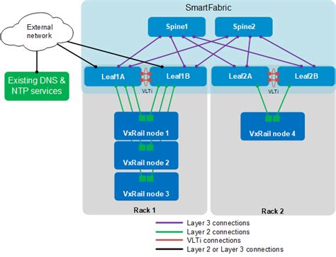 Expand Smartfabric And Vxrail Cluster To Multirack Dell Emc Networking Smartfabric Services