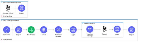 Cloudhub 20 The Transition From Persistent Vm Queues To Robust
