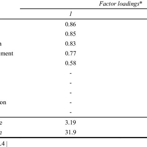 Rotated Factor Matrix Varimax Rotation Of Emotions Evaluations In