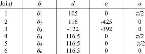 d h parameters of robot manipulator download scientific diagram