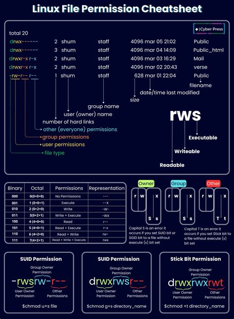 Linux File Permission Cheatsheet Via Cyber Press ® Cyber Press ® 12 Comments