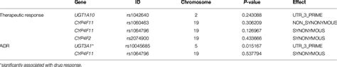 Validation Of SNP Associated With Drug Responses Download Table