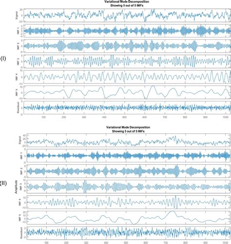 The Subcomponents Obtained When Vmd Is Applied To Randomly Select Eeg