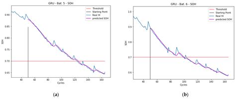 Batteries Free Full Text Development Of A Data Driven Method For