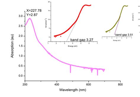 136 Questions With Answers In Tauc Plot Science Topic