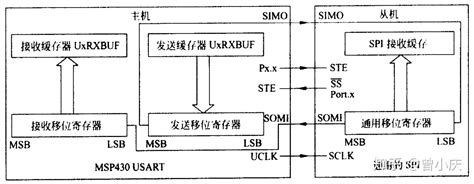 msp430系列通用串行通信模块的同步模式（spi） 知乎