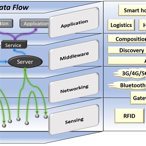 Iot Architecture And Data Flow 30 31 32 33 Download