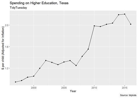 Chapter 9 Data Visualizations 381m Course Tutorials