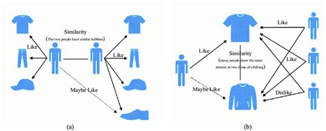 collaborative filtering collaborative filtering is a popular… by
