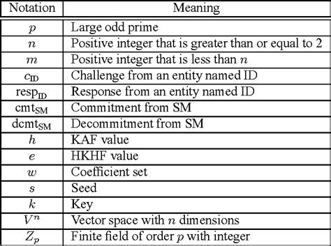 table 1 from device authentication protocol for smart grid systems