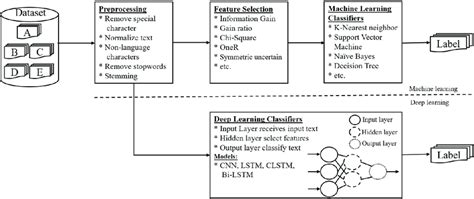 The Workflow Of Traditional Machine Learning And Deep Learning Download Scientific Diagram