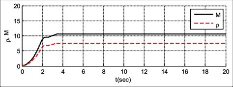 adaptive parameters download scientific diagram
