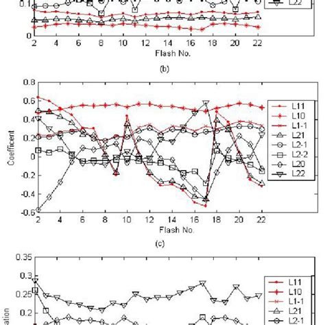 Face Reillumination The Coefficients For Linearly Combining Face Download Scientific Diagram