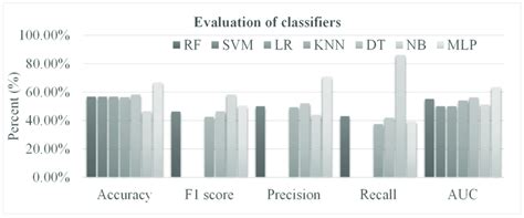 The Performance Of Different Classifiers Using The Features Extracted
