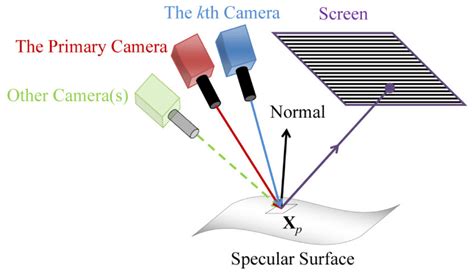 The Mpmd Approach Can Be Applied To Multi Camera Pmd The Probe Vector