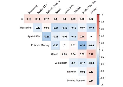 Task Selction In Multi Domain Training Cognitive Structure