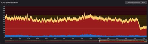 Optimizing Inp For A React App And Performance Learnings