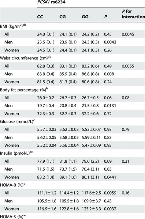 Quantitative Traits Analyses Of Pcsk1 Rs6234 With Obesity Related Traits Download Table