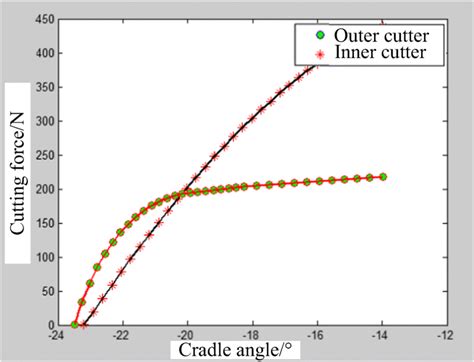 Cutting Force In The First Stage Download Scientific Diagram