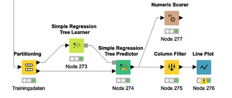 Simple Regression Tree Learner Knime Analytics Platform Knime