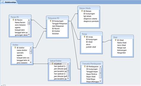 A Journey Start With Education Relationship Database Pelayanan Rumah Sakit
