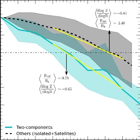 Logarithm Slope Of The Metallicity Gradient Of Dwarf Galaxies As A