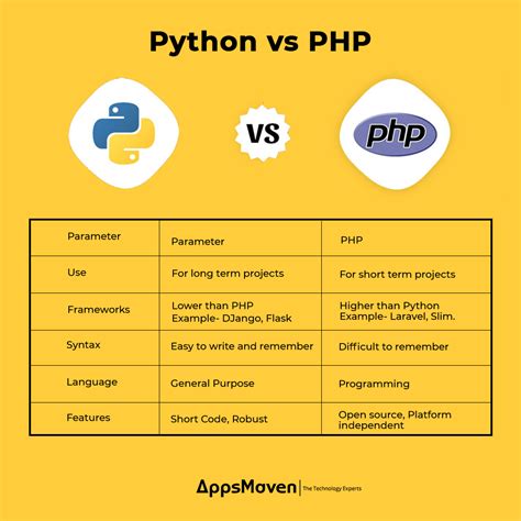 Python Vs Php A Comparison Of Web Development Languages