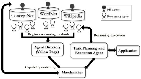 The Multi Agent Framework For Commonsense Knowledge Integration Download Scientific Diagram