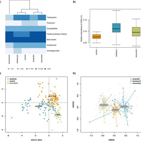 Bacterial Cooccurrence Networks In The Gut Microbiota Of B Germanica