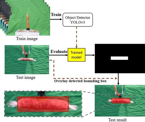 Illustration Of The Training And Evaluation Process Of Object Detection Download Scientific