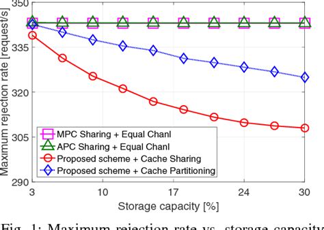 Figure 1 From Joint Resource Allocation And Content Caching In