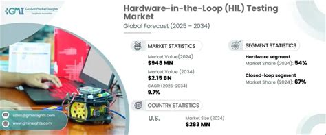 시장보고서 Hilhardware In The Loop 테스트 시장 기회 성장 촉진요인 산업 동향 분석 및 예측2025 2034년
