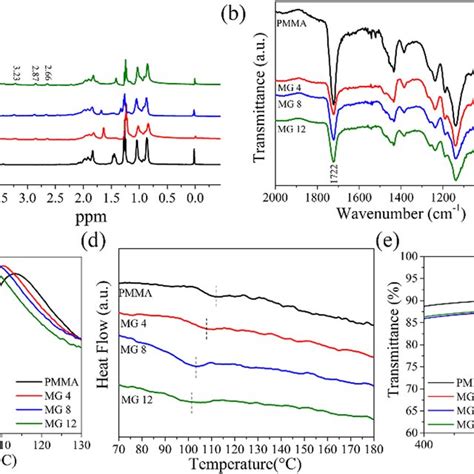 ¹h Nmr A Ftir B Dma C Dsc Curves During The Heating Cycle D