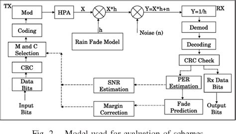 Figure 2 From Comparison Of Rain Fade Mitigation Techniques Using Crc