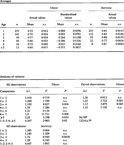 The Relationship Between Female Age And Nesting Success In Blue Tits Download Scientific