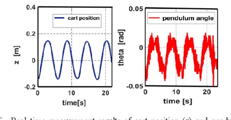 Figure 6 From Adaptive Model Predictive Controller For Inverted Pendulum Semantic Scholar