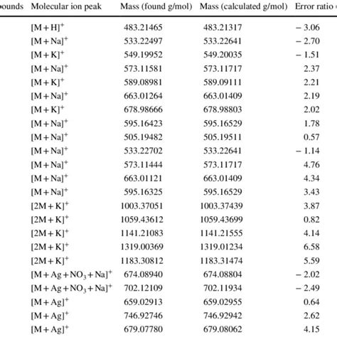 1 H Nmr Spectra Of The Crown Ether Protons [ligand 1 Sodium Complex Download Scientific