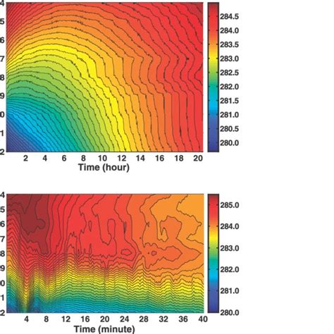 Pdf Ocean Mixing By Wave Orbital Motion