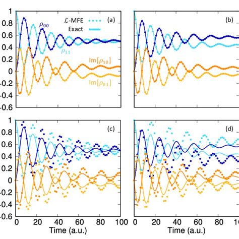 Dynamics Of A Model 3 And B Model 4 The Solid Lines Are Exact