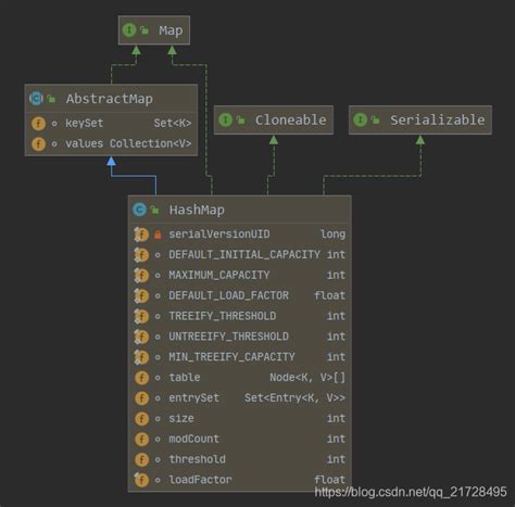 Java集合 Map之hashmap底层解析hashmap有参构造 Csdn博客
