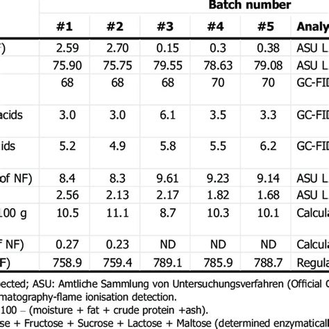 Batch To Batch Microbiological Analysis Of The Nf Download Scientific