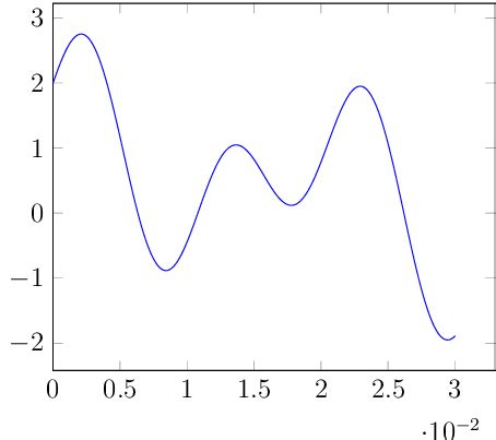 Tikz Pgf Pgfplot Domain With Defined Step Size TeX LaTeX Stack